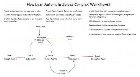 Lyzr Automata A Low Code Multi Agent Framework For Advanced Proces