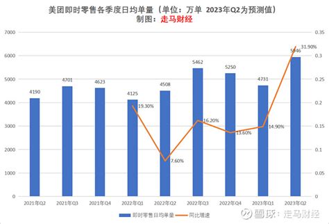 美团2023年q2业绩前瞻：探索本地生活直播终极路径 8月24日（明天） 美团 将发布2023年二季度财报，我们整理了一些相关的财务预测，并对