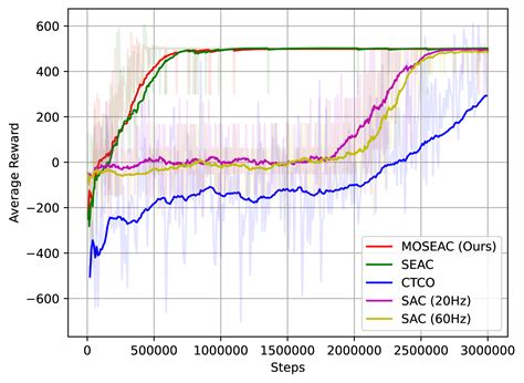 Moseac Streamlined Variable Time Step Reinforcement Learning Ai Research Paper Details