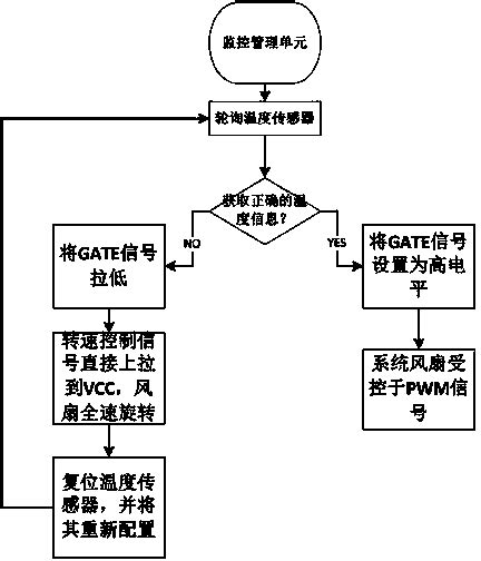 Method And System For Processing System Temperature Sensor Fault Of