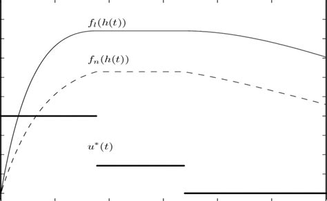Singular Optimal Control With Phase Constraints U T And Optimal Download Scientific