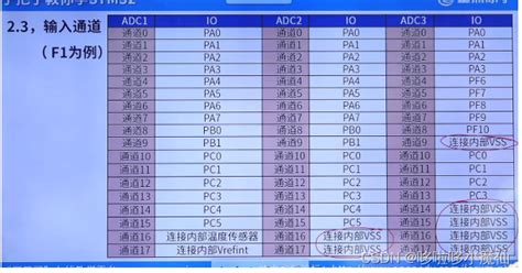 Stm32 Adcstm32adc分辨率 Csdn博客