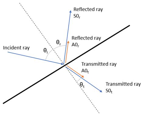 Evaluating Structural Details Influence On Elastic Wave Propagation For Composite Structures