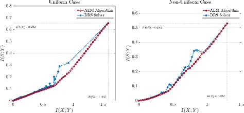 figure 1 from an expectation maximization relaxed method for privacy