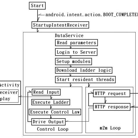 Flowchart Of The Android Controller Download Scientific Diagram