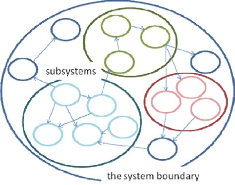 the system and its relationship with subsystems download scientific
