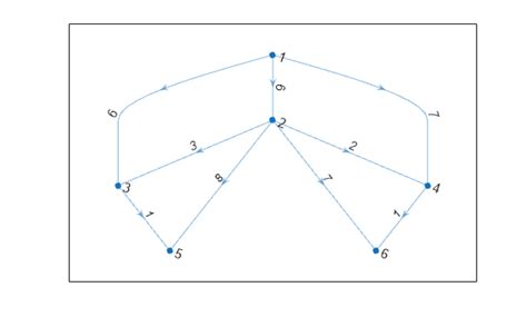 Reordernodes Reorder Graph Nodes Matlab