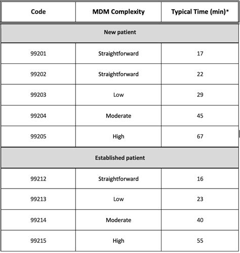 Guidelines For Telemedicine Codes Microwize Technology