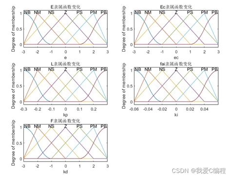m基于matlab的模糊控制器仿真实现 采用matlab编程方式定义模糊规则 隶属函数等 模糊控制传递函数 csdn博客