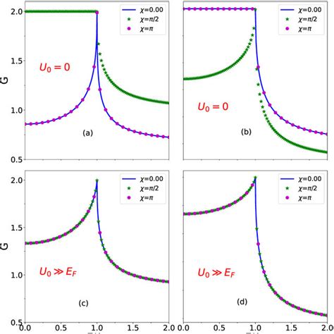 The Variation Of Differential Conductance G In Unit Of G 0 As A