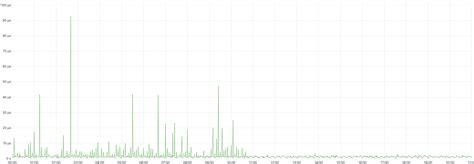 Aws Microsecond Accurate Time A Second Look