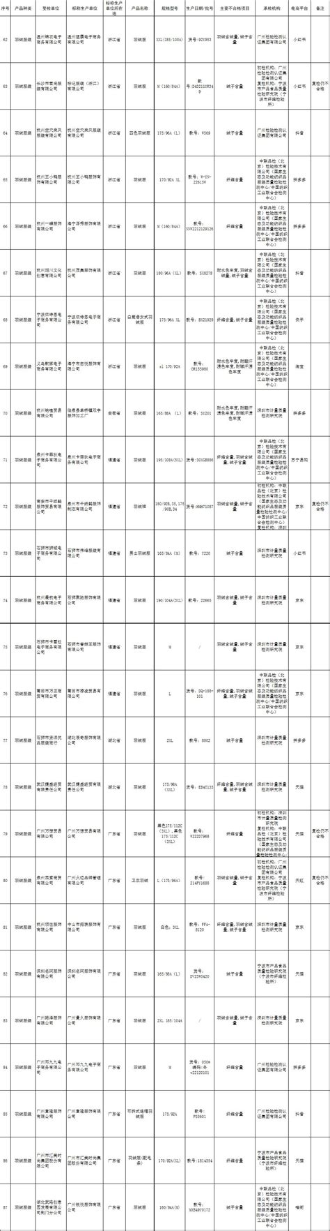 官方通报这些羽绒服不合格 澎湃号媒体 澎湃新闻 The Paper