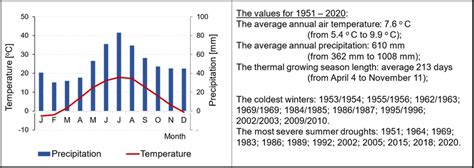 Climatic Diagram For The Years 1951 2020 And The Selected Climatic