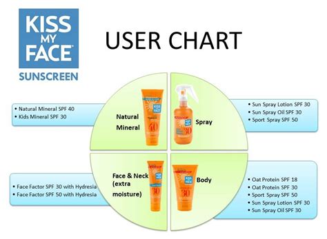 Kiss My Face Natural Mineral Lotion Sunscreen Spf 40 With Hydresia 3 Fluid Ounce