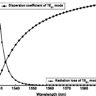 PDF Design Of Dispersion Compensating Bragg Fiber With An Ultrahigh