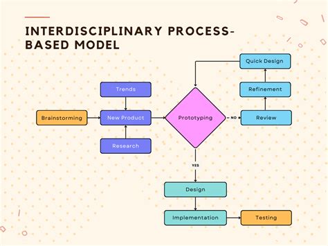 Interdisciplinary Process Model Task The Twente Toolbox