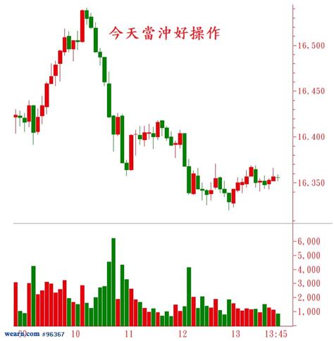 台指當沖教學 今天好操作｜皮皮pipi12157｜聚財網