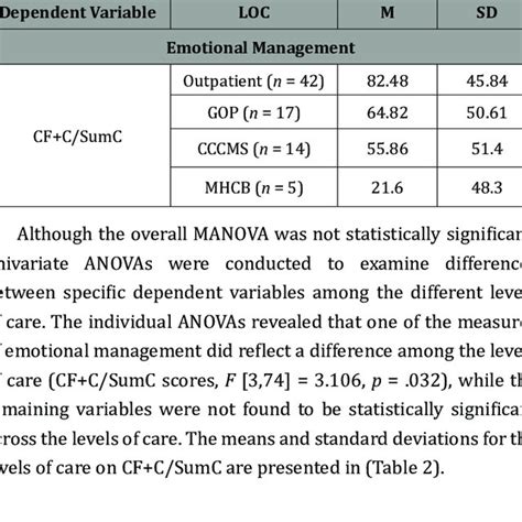 Independent T Test Means And Standard Deviations Download Scientific