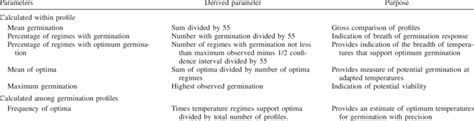 Germination Parameters Calculated From Quadratic Response Surfaces