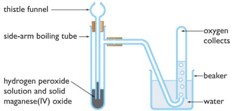 IGCSE Oxygen Gas And Its Oxides Notes IGCSE And IAL Chemistry