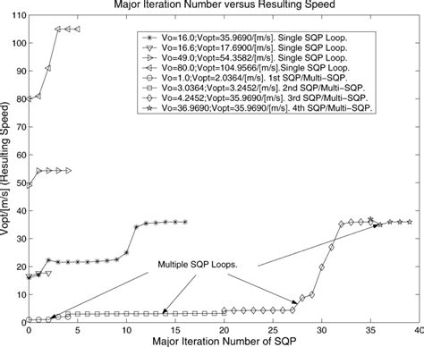Major Iteration Number Of Sqp Versus Resulting Speed Download
