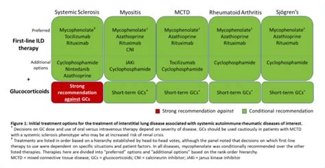 The Acr And Chest Release 2 New Ild Guidelines The Rheumatologist