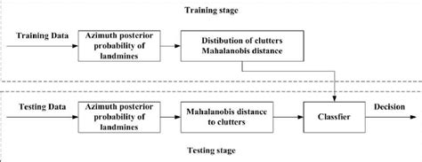 The Procedure Of Discriminator Based On Bayesian Decision Rule