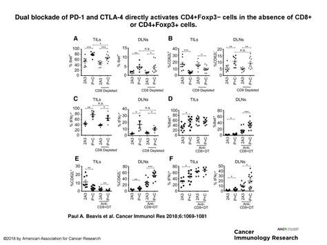 Dual Blockade Of Pd 1 And Ctla 4 Directly Activates Cd4foxp3− Cells In