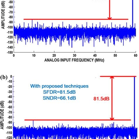 Moscap Capacitance As Function Of The Sar Algorithm Cycle Download