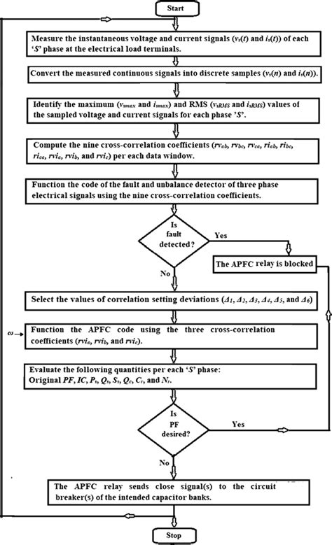 Flow Chart Of The Pearson Correlation‐based Apfc Algorithm Apfc