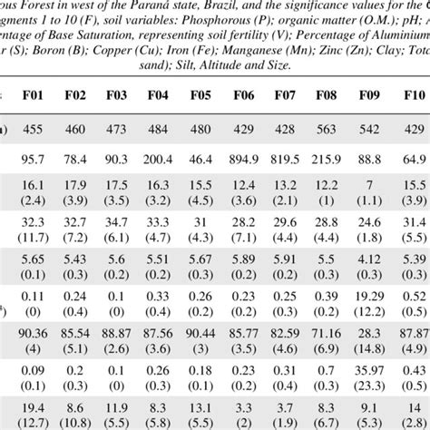 Means ± Standard Deviation Of Environmental Variables For Each