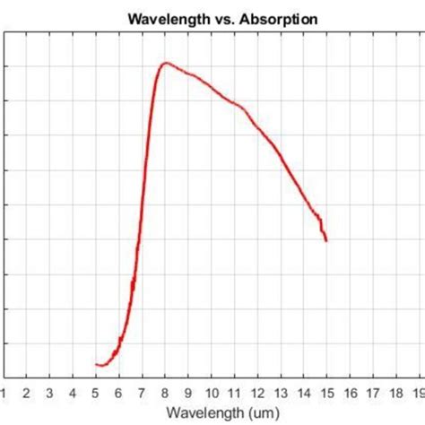 17 μm Pitch Pixel Absorption Spectrum Download Scientific Diagram