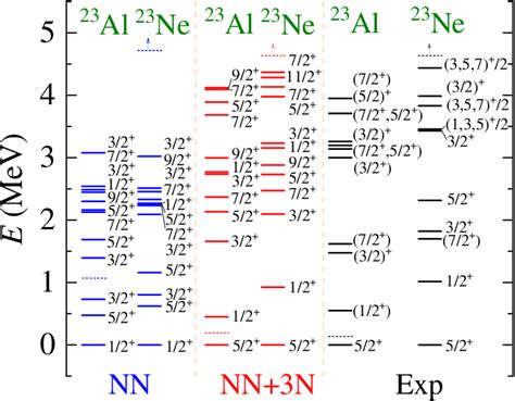 Figure 1 From Investigation Of Isospin Symmetry Breaking In Mirror Energy Difference And Nuclear