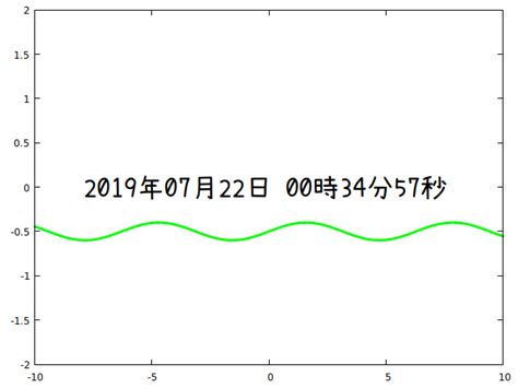 Gnuplotプロット例 デジタル時計