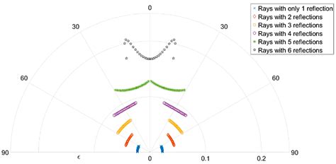 Solar Energy Management Using A V Groove An Approach Based On A