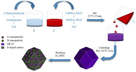 Schematic Illustration Of Niconc Catalyst Synthesis Download
