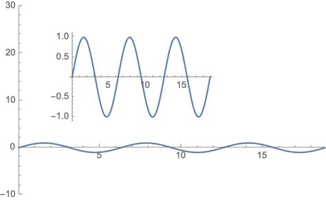 Plotting Problem Exporting A Plot With An Inset Plot Weird Resizing