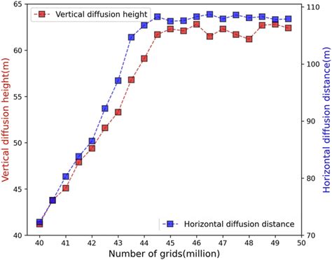 Grid Independence Verification Download Scientific Diagram
