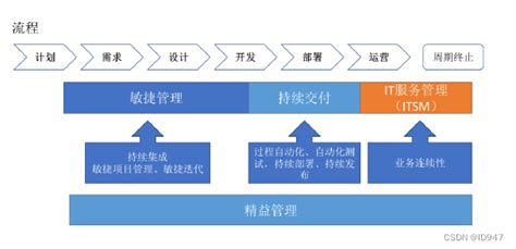 敏捷开发方法论：从理论到实践agile开发方法论 Csdn博客