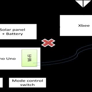 Transmission Using Wi Fi Module Download Scientific Diagram