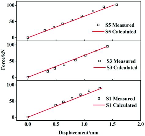 Comparison Of Calculated And Measured Results Of Elastic Stage Download Scientific Diagram