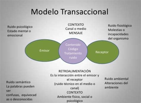 Modelo De Comunicaci N Transaccional Transaccional Nivel De