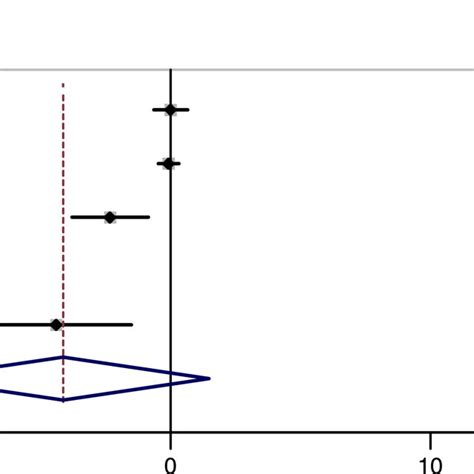 Forest Plot Of The Comparison Of Foveal Vessel Density In Superficial Download Scientific