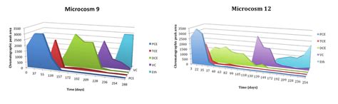 A Time Course Of Reductive Dechlorination Rd Of Pce In Microcosms