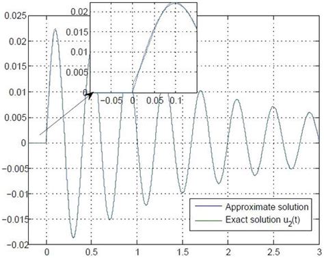 A Review On Fractional Differential Equations And A Numerical Method To