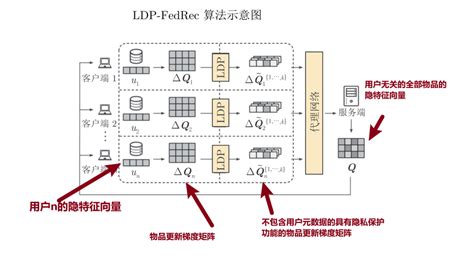 联邦学习框架和数据隐私综述fedlearner Csdn博客