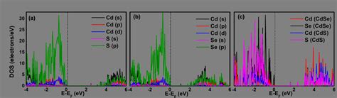 Colour Online Atom Projected Density Of State Plots For Acds110