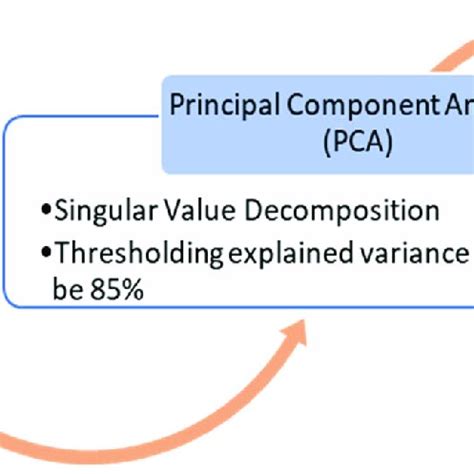 Stages Of Feature Extraction And Feature Selection The Tsfresh Library