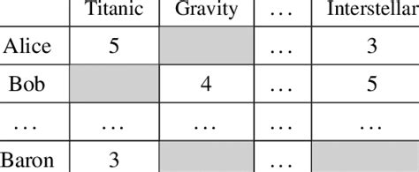 A Toy Example Of The User Item Rating Matrix Download Table