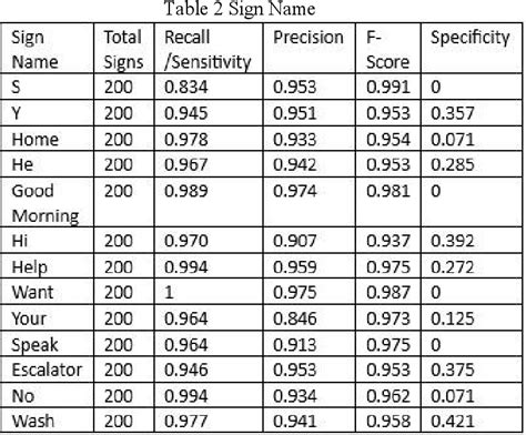 Table 1 From Sign Language Recognition Using Convolutional Neural